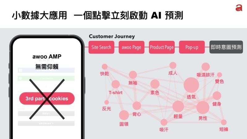 MarTech 超進化 運用 AI 開創消費新企機【MarTechAsia 2023 專題報導】 - awoo