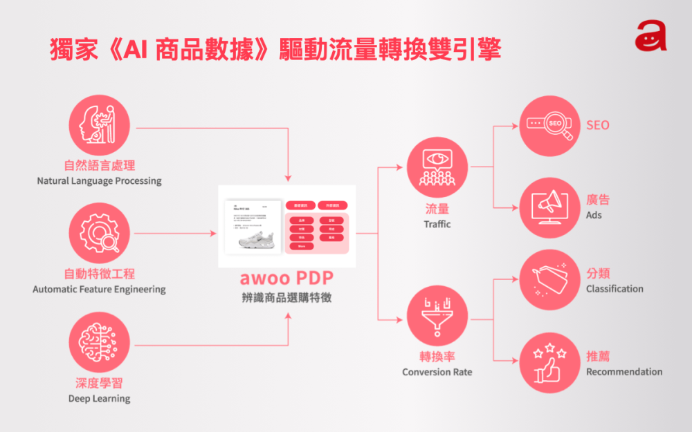 如何提升流量兼顧轉換？AI 助攻電商創造流量新價值 - awoo