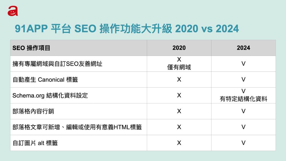 三大熱門開店平台評比－SHOPLINE、91APP、Shopify 及電商 SEO 優化全攻略 - awoo