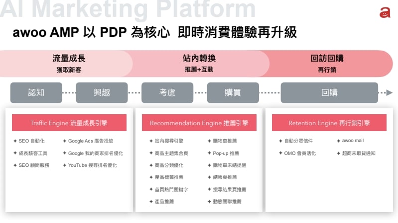 MarTech 超進化 運用 AI 開創消費新企機【MarTechAsia 2023 專題報導】 - awoo