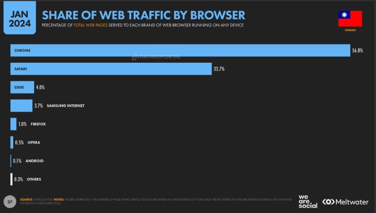 Digital 2024：數位行銷人必知的 5 大趨勢 - awoo