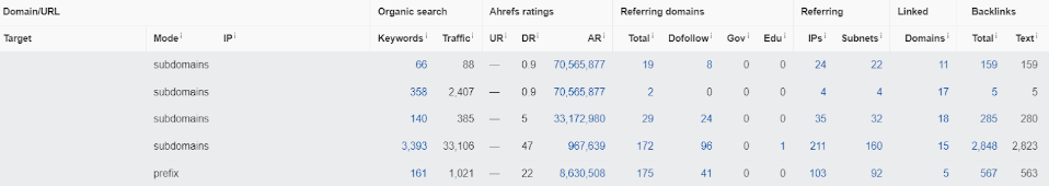 SEO 必學工具 — Ahrefs 五大好用功能 & 五大實用密技！ - awoo