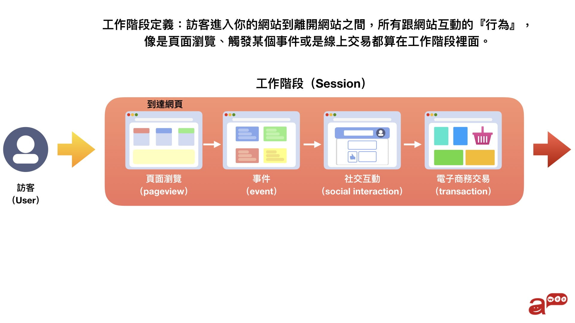 正確理解Google Analytics「工作階段」定義、計算、重要性 - awoo