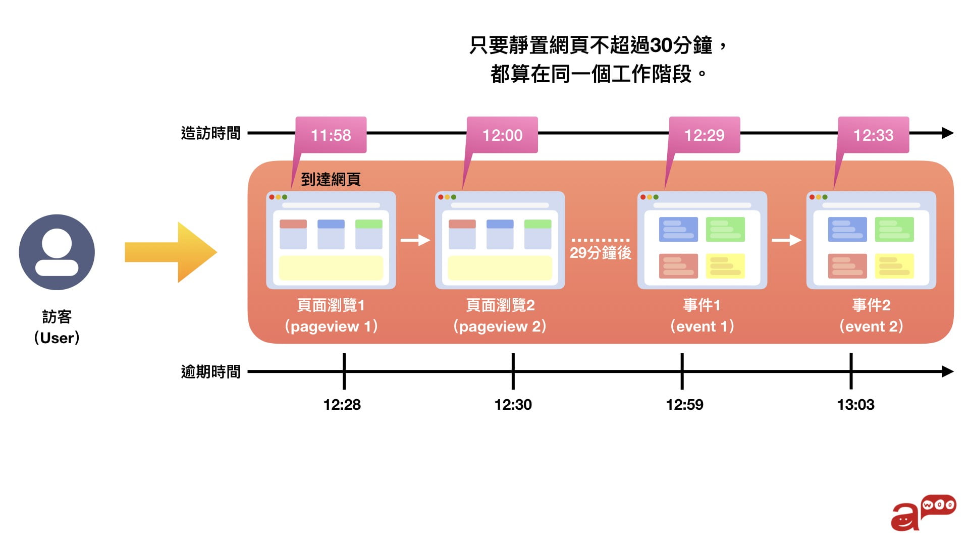 正確理解Google Analytics「工作階段」定義、計算、重要性 - awoo