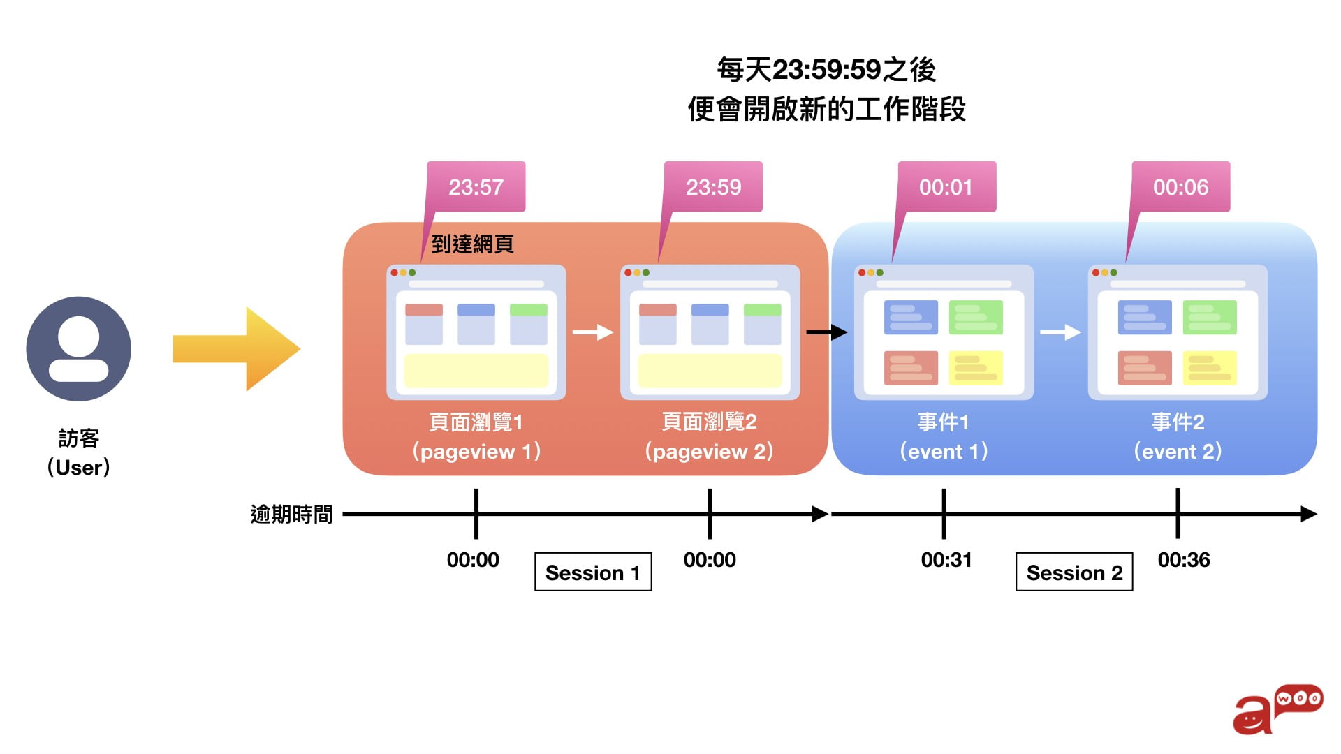 正確理解Google Analytics「工作階段」定義、計算、重要性 - awoo