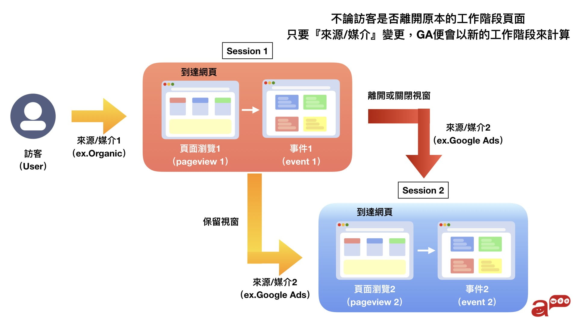 正確理解Google Analytics「工作階段」定義、計算、重要性 - awoo