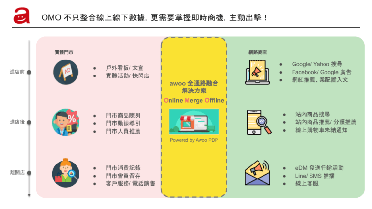 OMO虛實融合新體驗 - 全聯數位轉型稱霸連鎖超市 - awoo