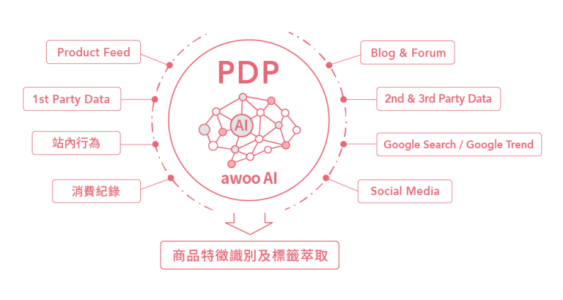 CDP是什麼？導入CDP後，行銷人員總是發現缺少這一塊！ - awoo