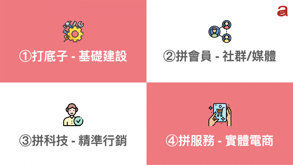 OMO虛實融合新體驗 - 全聯數位轉型稱霸連鎖超市 - awoo