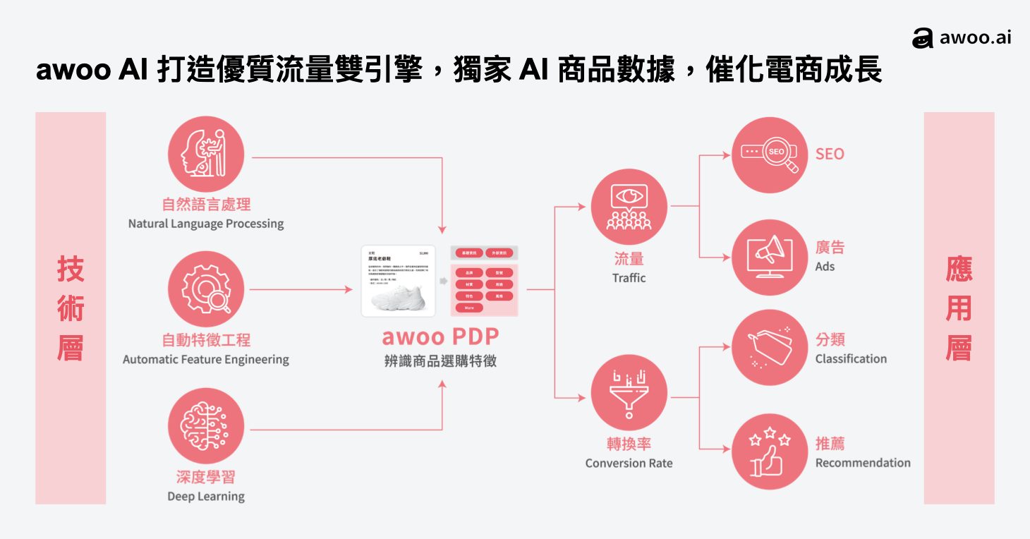 因應 Cookieless 時代下的零售行銷挑戰，awoo 推出 AI 創新數據應用，為電商創造高價值流量 - awoo