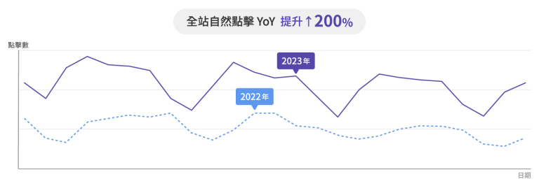 旋轉牧馬 透過 SEO 自然曝光流量倍增、穩坐搜尋冠亞寶座 - awoo