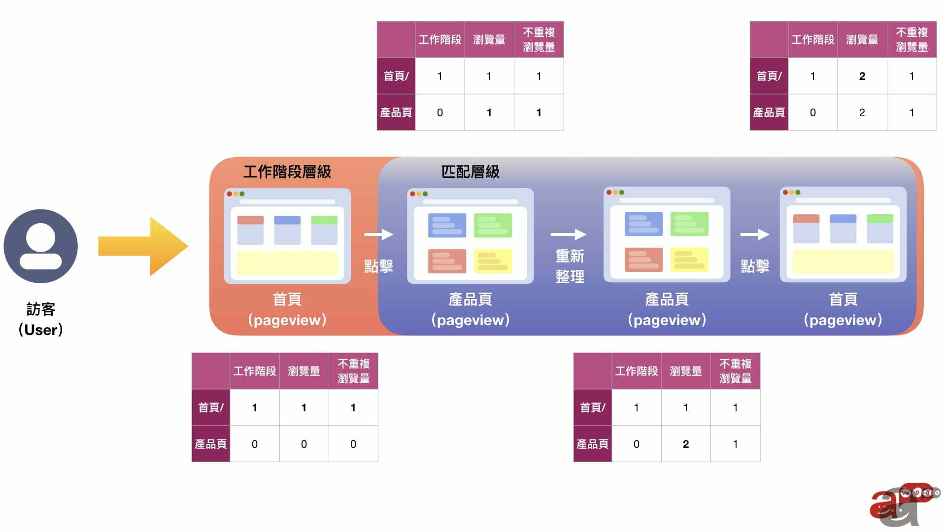正確理解Google Analytics「工作階段」定義、計算、重要性 - awoo